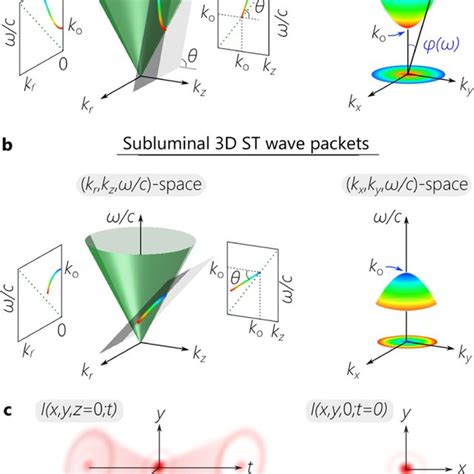 Pdf Space Time Wave Packets Localized In All Dimensions