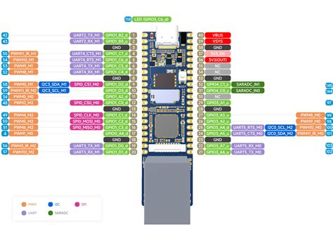 Gpio Luckfox Wiki