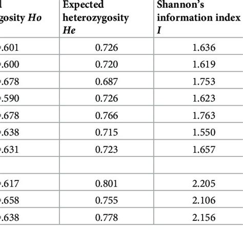Genetic Variation Statistics Of Different Populations And The Two