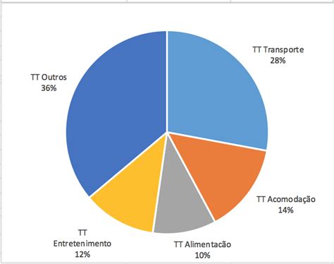 Planilha Grátis Para Planejamento De Custos De Viagem Travel N Tech