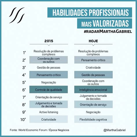Habilidades Profissionais Mais Valorizadas Futuro Dos Negócios