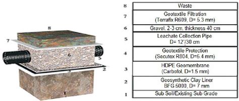 The Structure Of Base Lining Liner System Rkerry Rowe Fasce Et