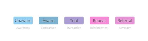 The Buying Continuum Marketing For The Customer Life Cycle Tribus Creative
