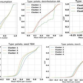Cumulative Distribution Function Of Mean Normalized Difference