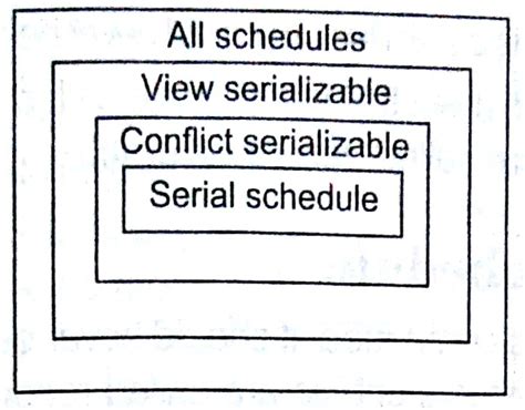Concept Of Schedule In Dbms Tutorial Study Material Notes With Example