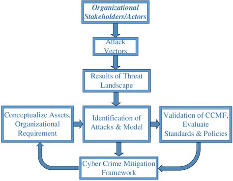 Proposed Cybercrime Mitigation Approach Download Scientific Diagram