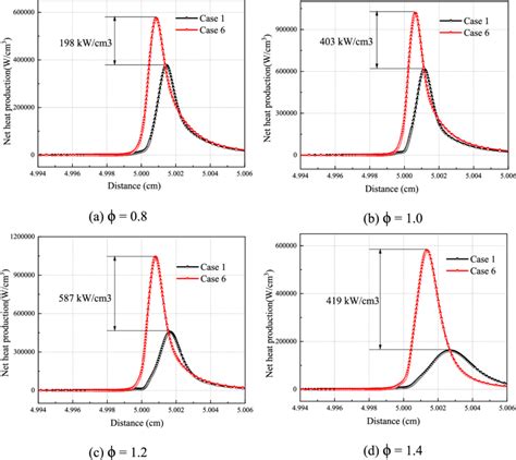 Ad Net Heat Production In Cases And T K And P MPa Download Scientific Diagram