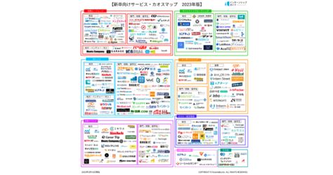 株式会社futurelabo、246サービスを網羅した「新卒向けサービス・カオスマップ 2023年版」を公開 Hrog 人材業界の一歩