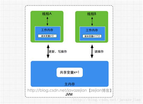 Java Blog