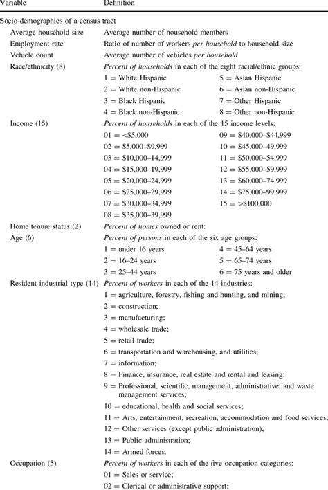 Sixty Four Census Tract Level Variables Used For Clustering Download