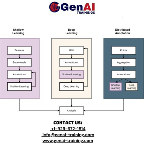 Machinelearning Dataannotation Ai Deeplearning Mlmodels
