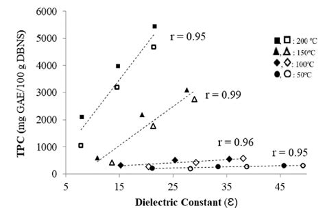 tpc values of dbns ple extracts as a function of solvent dielectric