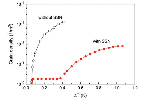The Calculated Grain Density Of A Solidified Al 7 Wt Si Alloy Refined Download Scientific