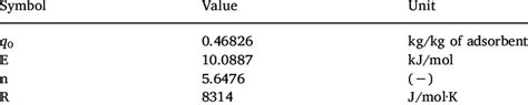 Dubinin Astakhov Equation Co Efficients Download Table