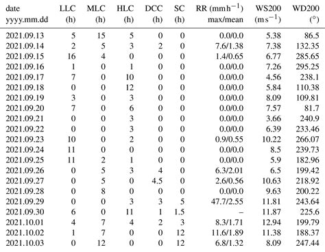 Essd Combined Wind Lidar And Cloud Radar For High Resolution Wind Profiling
