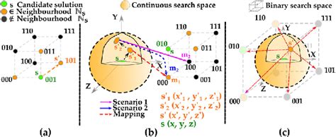 Solution Encoding Of A 3 Dimensional Problem In A Binary B
