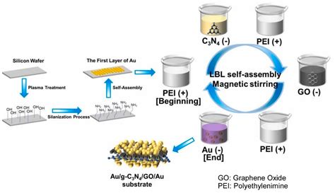Layer By Layer Nanoarchitectonics A Method For Everything In Layered Structures