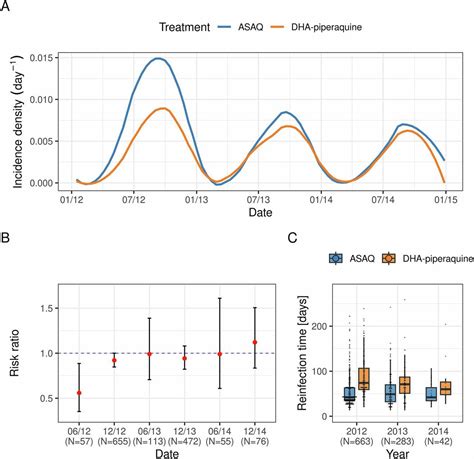 Repeated Treatment With Malaria Medication Can Decrease Its Effect