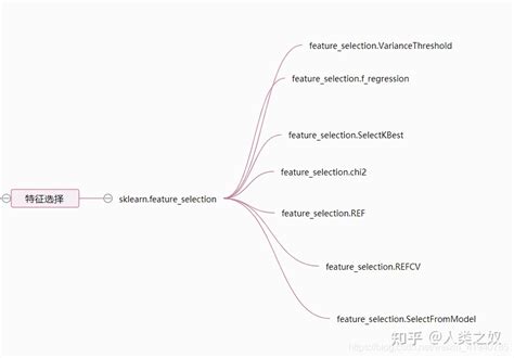 功能强大的python包（五）：sklearn 知乎