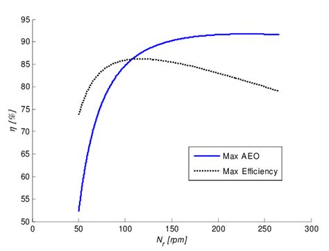 Comparision Of Efficiency Vs Speed Curves For Generator Designs