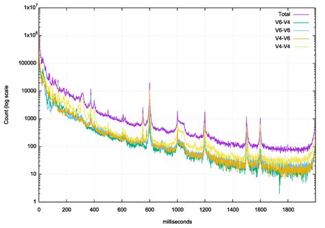 Ipv6 The Dns And Happy Eyeballs Blabs