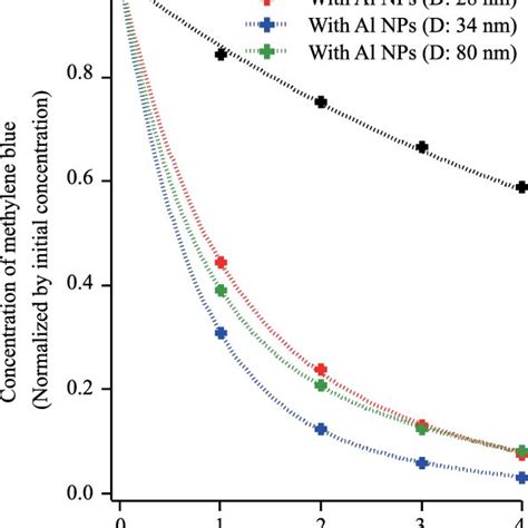 Pdf Plasmon Enhanced Uv Photocatalysis