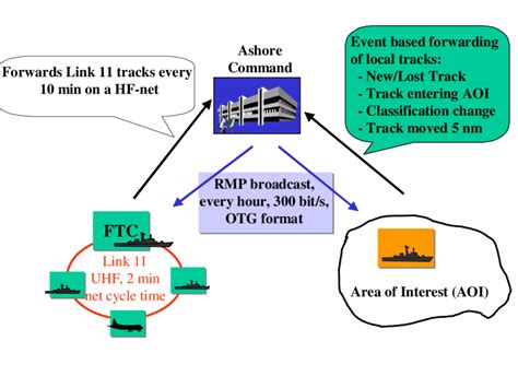 Examples Of Protocols Download Scientific Diagram