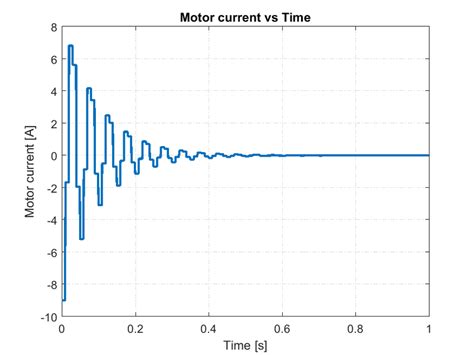 32 Discrete Pid Second Iteration Current Response Download Scientific Diagram