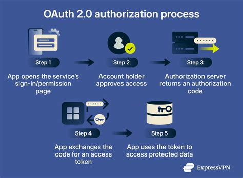 What Is Oauth 20 And How Does It Work