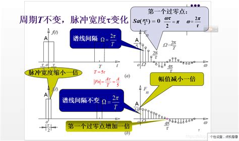 傅里叶变换的理解 从正弦信号到傅里叶正弦信号的傅里叶变换 Csdn博客