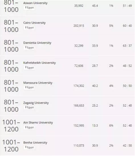 ترتيب الجامعات المصرية عالميًا في تصنيف التايمز 2024 شبابيك