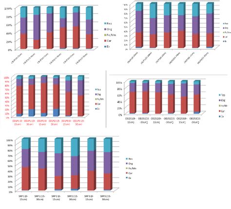 Relative Abundance Of The Sites Download Scientific Diagram