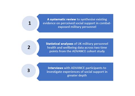 The Role Of Perceived Social Support Following Combat Associations
