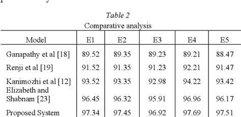 Table 2 From A Disease Prediction Model Using Spotted Hyena Search