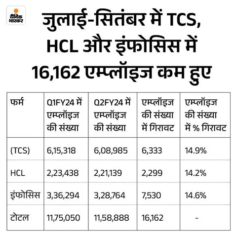 Tcs Hcl And Infosys Reduced By 16162 Employees Employee Update In