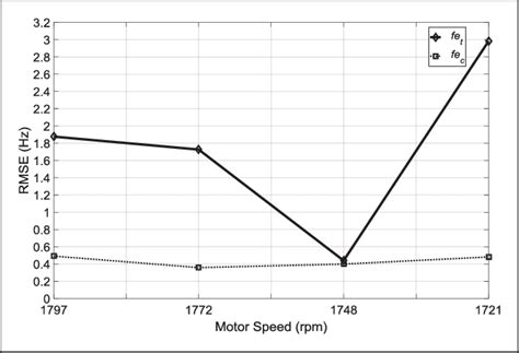 Rmse For 80 Random Samples 0 007 In N ¼ 2048 Rmse Root Mean