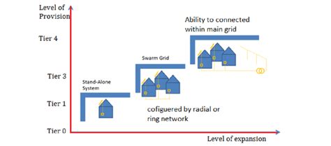 Schematic Layout Of Tier Based Swarm Electrification Download