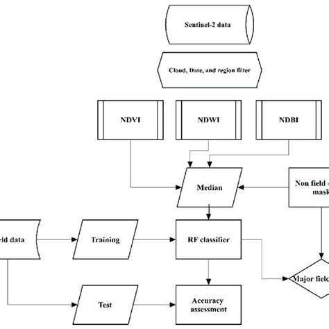 A Simple Diagram Representing Steps Of The Methodology Applied By Gee Download Scientific