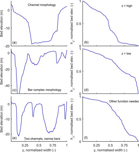 Example Cross Sections And Hypsometry Suggesting That Download