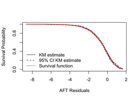 Weibull Aft Model Fits Well But Schoenfeld Residuals In Cox Model Indicate Ph Violation—why The