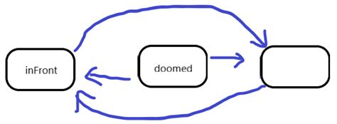 Trouble With Removing Object In Doublelinkedlist In Java Stack Overflow