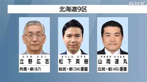 衆議院選挙 北海道9区 共産・自民・立民の計3人が立候補｜nhk 北海道のニュース