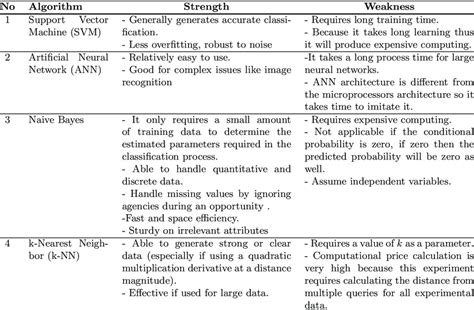 Strength And Weakness Of Classification Techniques For Microarray Data