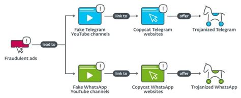Telegram и WhatsApp с вредоносным кодом крадут криптовалюту
