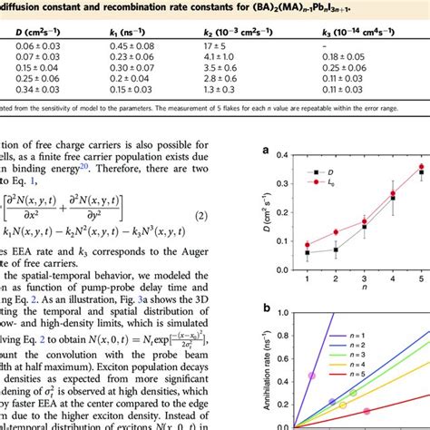 Exciton Diffusion Constant Diffusion Length And Annihilation Rate As