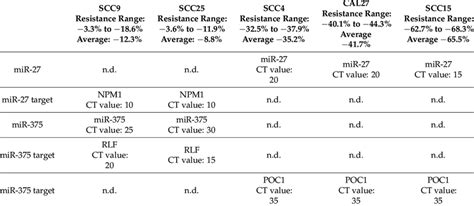 Association Between Mirna Expression And Potential Downstream Targets