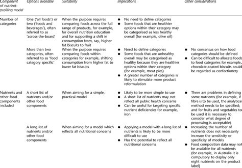Design Elements Of Nutrient Profiling Models The Suitability And Download Table