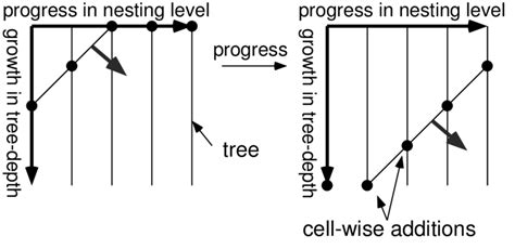 Pipelined Parallel Summation Of Tree Structures Download Scientific