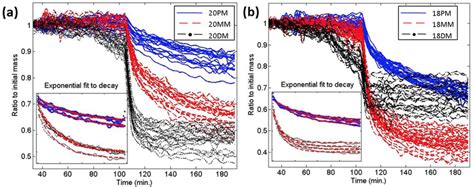 Kinetic Characterization Of Dna Dissociation A Dynamic Dissociation