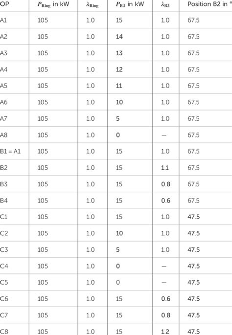 Operating Points And Simulated Defects For The Model Combustor Adapted